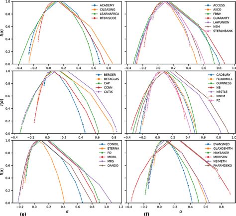 Multifractal Spectrum For Different Stocks Across Different Sectors Of