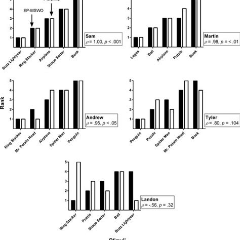 Results Of The Ep Mswo And T Mswo Preference Assessments Download Scientific Diagram
