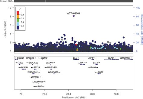Regional Association Plot For Egfr In K African Ancestry