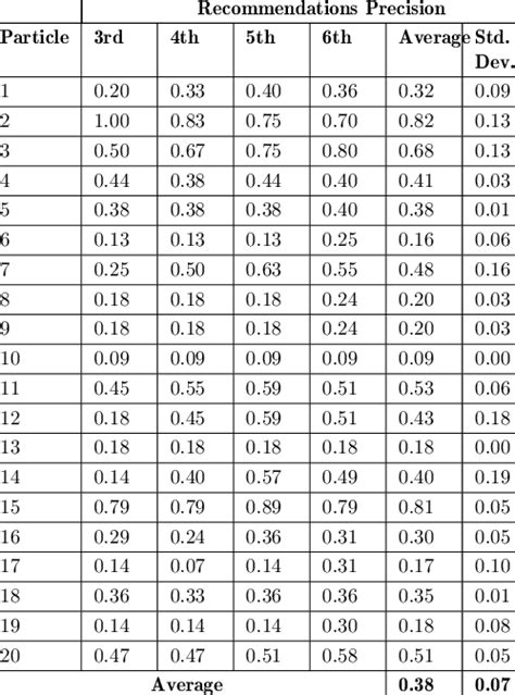 Precision Of Recommendations For A Random Session Top 10 Download Scientific Diagram