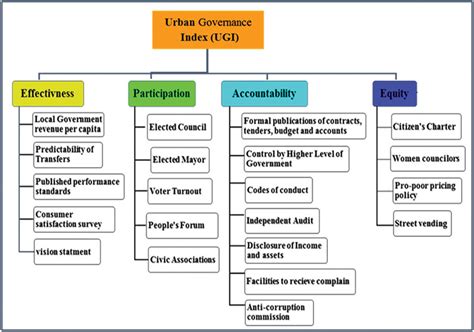 Good Urban Governance Framework Adopted From Un Habitat 2004a Download Scientific Diagram