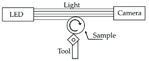 Simplified Scheme Of The Conceived Backlit Vision Based Measurement Download Scientific Diagram