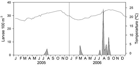 Temporal Distribution Of The Abundance No Larvae 100 M 3 Of Chaceon