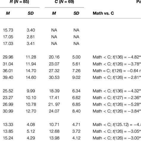 Performance At Pretest Post Test And Follow Up Scores And Mean