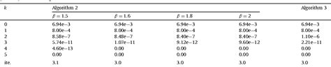 table 1 from a ulm like method for inverse eigenvalue problems