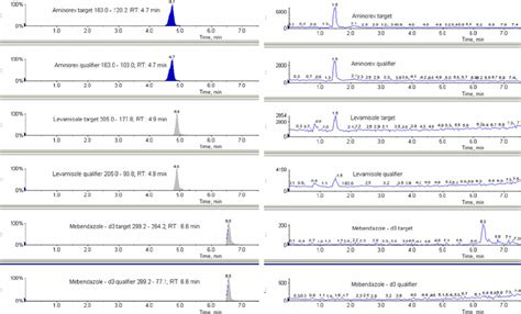 Lc Ms Ms Results Chromatogram Multiple Reaction Monitoring Of A Download Scientific Diagram