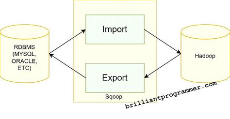 Sureshkumar Vasikarla On Linkedin Sqoop Hadoop Hdfs Bigdata