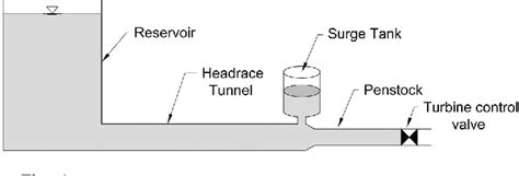 Figure 1 From Design Variable Optimization Of Hydropower Tunnels And Surge Tanks Using A Genetic