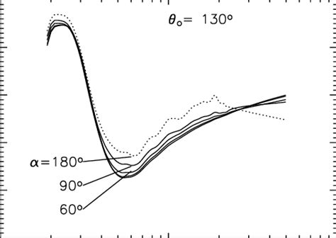 Spectral index variation for θ and values of α indicated Download Scientific Diagram