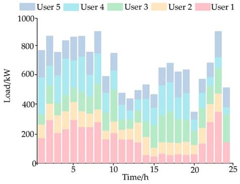Electronics Special Issue Situational Awareness And Protection Technologies For Low Carbon