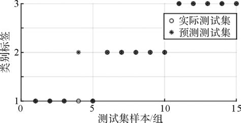 基于ga svm的刚性罐道故障诊断