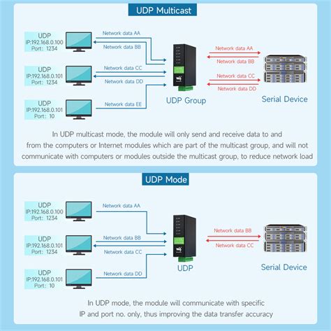 2 Ch RS485 To Ethernet Serial Server POE DIN Rail IOT Store