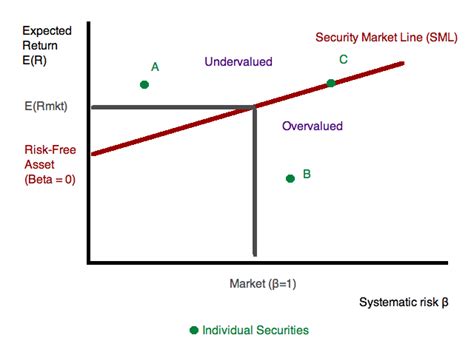 Amongst The Stars Deprecated Asset Pricing Models Pt 3 Sml