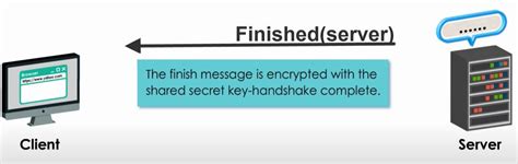 SSL TLS Handshake Protocol Di Lin S Blog