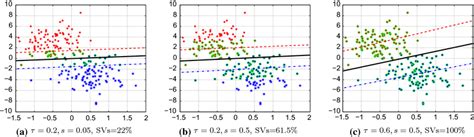 Illustrations Of The Tpin Tsvm With Different Parameters On Synthetic