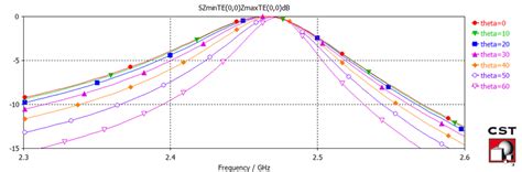 Te Mode Transmission Response Of The Band Pass Afss For 24 Ghz And 5