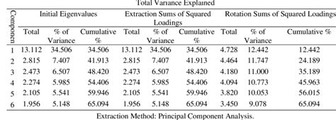 total variance explained for policy implementation performance