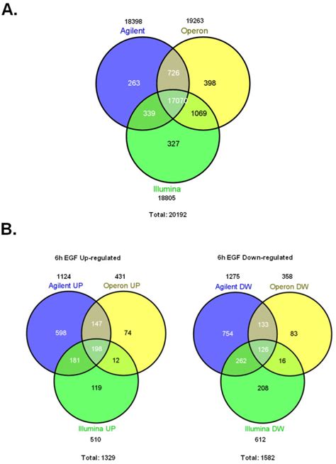 microarray interplatform analysis a overlap of unique and named