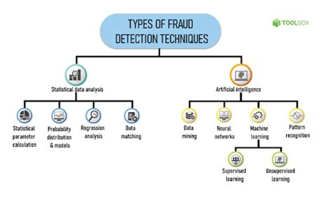 Top 10 Fraud Management Tools Security Boulevard