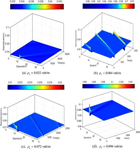 The Space Time Evolution Of Density Waves For Different Initial