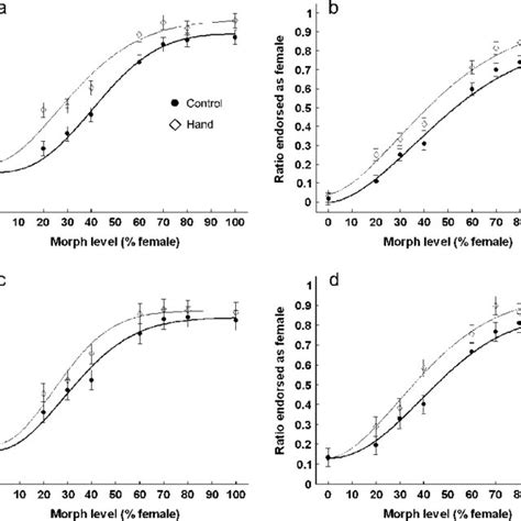 Mean Ratio Of Stimuli Endorsed As Female As A Function Of Gender Morph Download Scientific