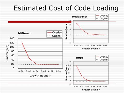 Ppt Automatic Compaction Of Os Kernel Code Via On Demand Code Loading Powerpoint Presentation