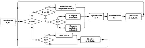 Consensus Based Information Filtering In Distributed Lidar Sensor
