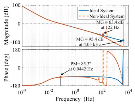Modeling And Control Tuning Of A Single Stage Mmc Based Bess