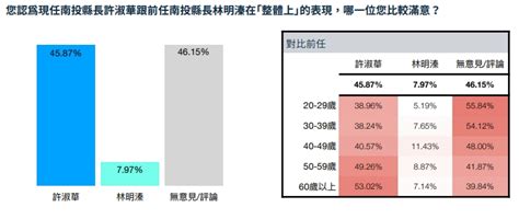 菱民調／許淑華滿意度6923 就任半年南投人最認可觀光發展