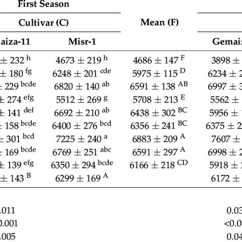 Impact Of Nano And Mineral Nitrogen Fertilizers On The Grain Yield Download Scientific Diagram
