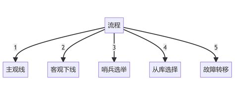 Redis的高可用（cluster集群） 知乎