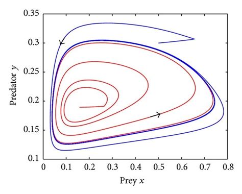 The Trajectory Graphs And Phase Portrait Of System 6 For α β ∈