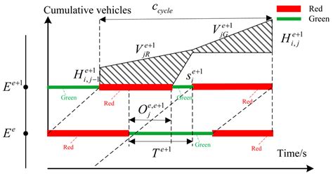 Traffic Signal Coordination Control Along Oversaturated Two Way Arterials Peerj