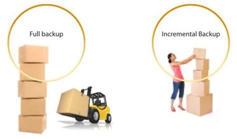 Let S See How It Works For Example You Re Running A Backup On Friday This First Backup Always