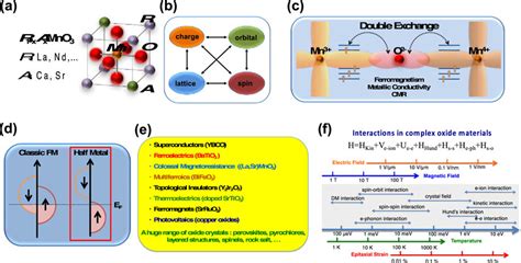 The Re Birth Of Correlated Electron Systems A Perovskite Crystal