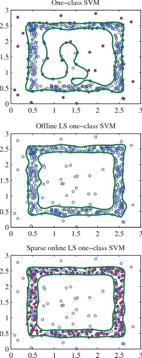Figure 1 From Online Unsupervised Kernel Learning Algorithms Semantic