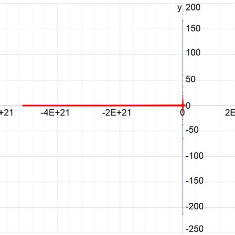 Linear Graph Of X Y Of 29b C Red Crosses Calculated Points
