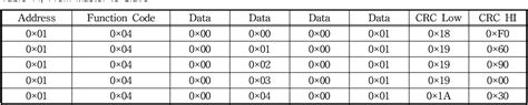 Table 14 From Plc And Arduino Interaction Based On Modbus Protocol