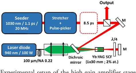 Figure 2 From Ybyag Single Crystal Fiber Amplifiers For Picosecond