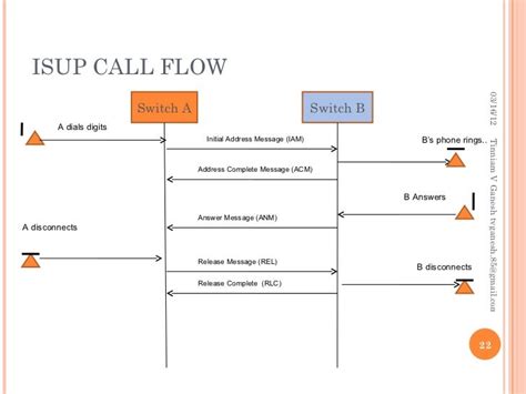 Signaling System 7 Ss7