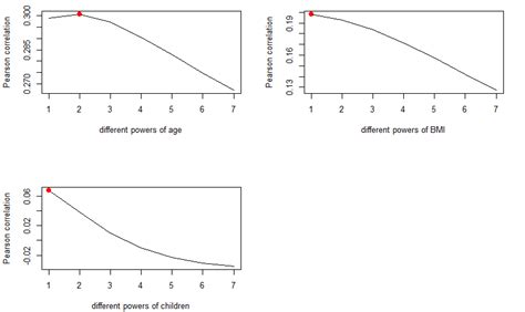 the results of pearson correlation for different predictors download