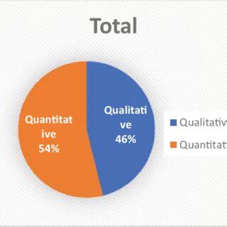 Research Findings Using Qualitative And Quantitative Methods Download Scientific Diagram