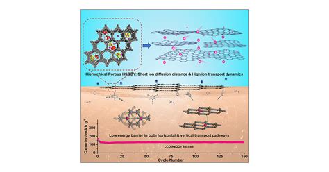 Hierarchical 3d Porous Hydrogen Substituted Graphdiyne For High