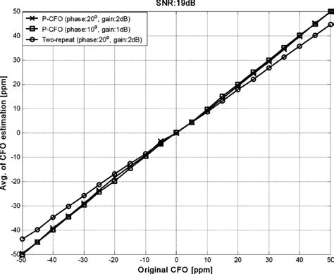 frequency offset estimation download scientific diagram