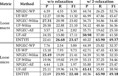 avg precision recall and f1 in automated eval download scientific