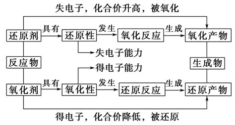2017届高考化学二轮复习专题突破教案氧化还原反应 word文档在线阅读与下载 无忧文档