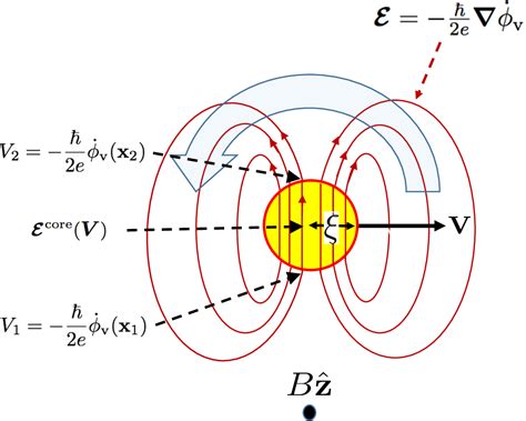 Figure 1 From Hall Anomaly And Moving Vortex Charge In Layered