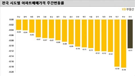 서울 집값 올랐다 Vs 여전히 하락중왜 다른가 했더니 머니투데이