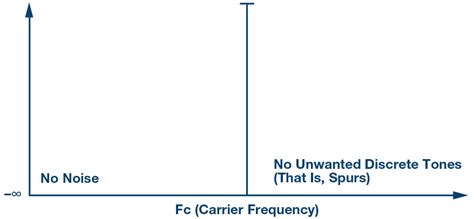 Phase Locked Loop Pll Fundamentals Analog Devices