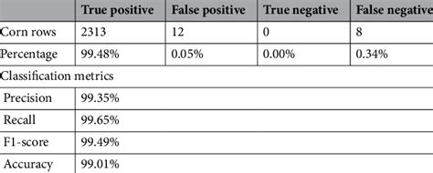 Classification Results For The Cri Algorithm In Identifying Corn Rows